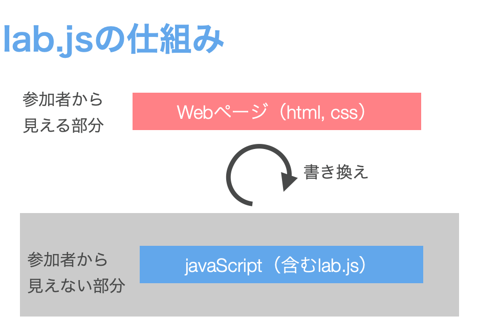 はじめに：lab.jsとは · jps2021kokorodemo